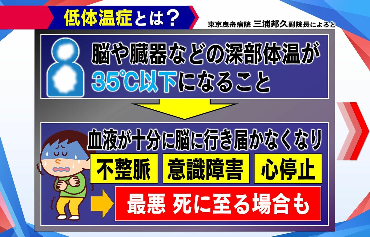 熱中症より危険！？「低体温症」に要注意！7割以上が屋内で発症…原因は寒すぎる“室温” | めざましmedia | “好き”でつながる
